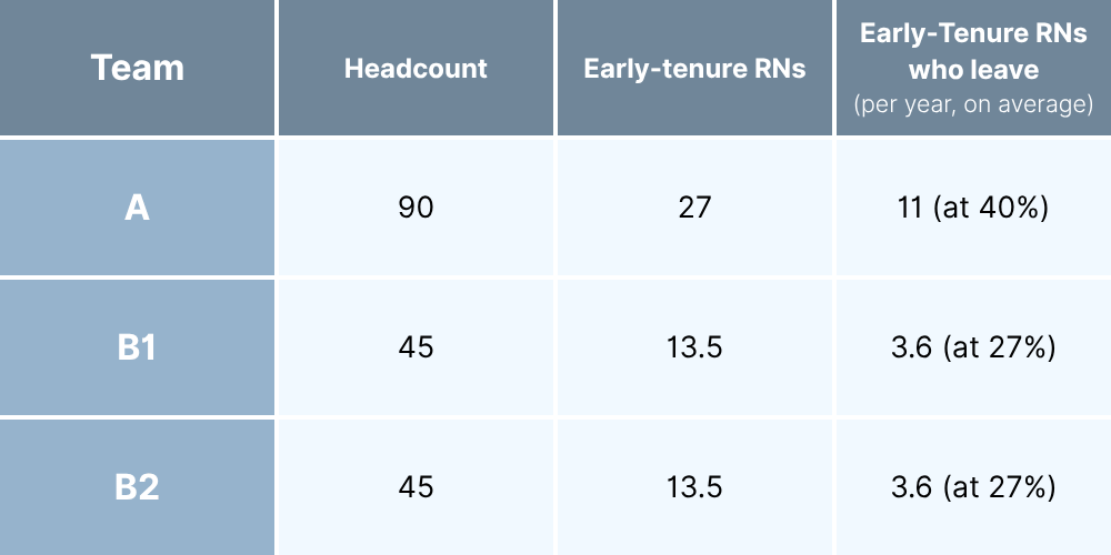Early-tenure RN turnover rises quickly with higher spans of control