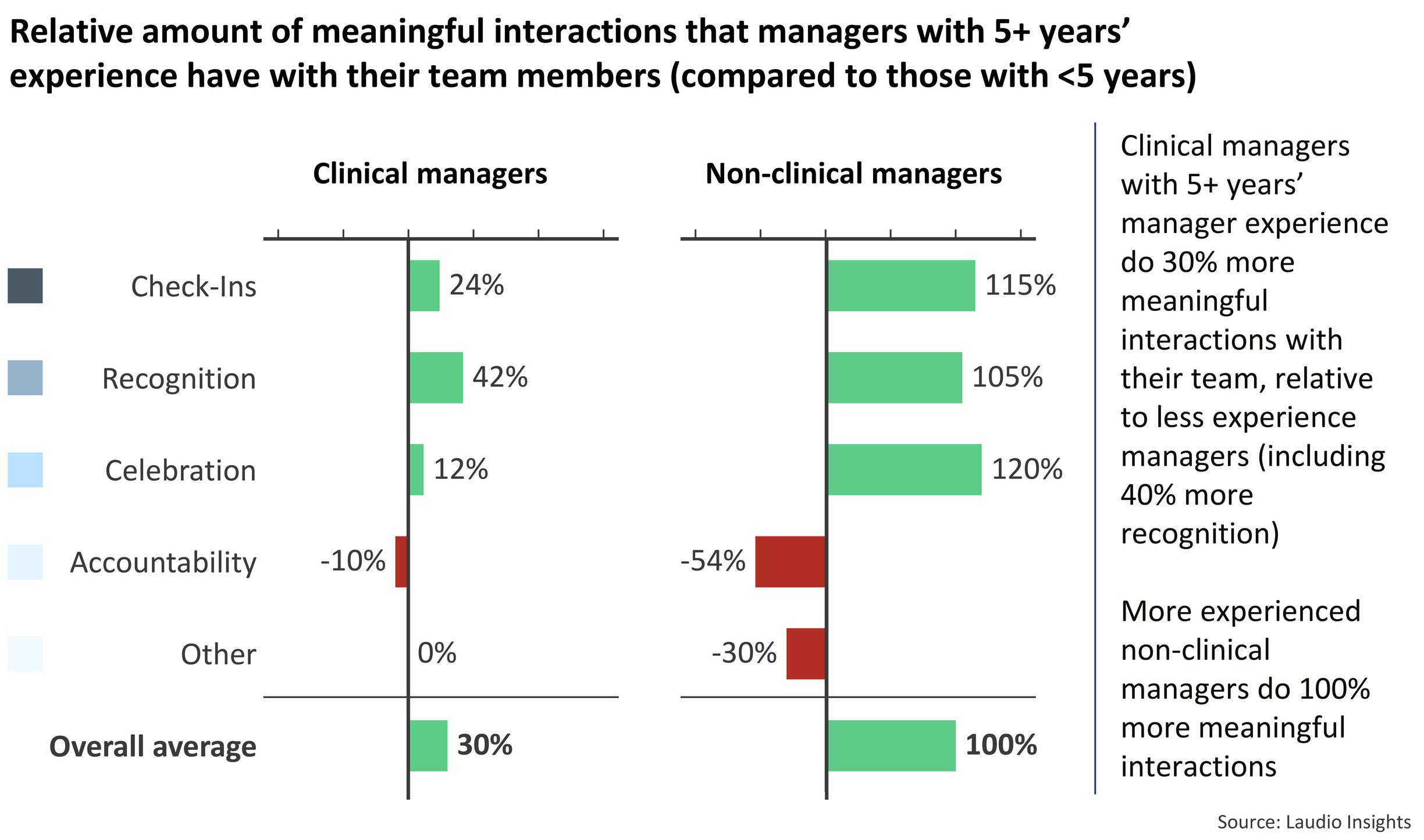 Experienced managers have more meaningful interactions with their teams