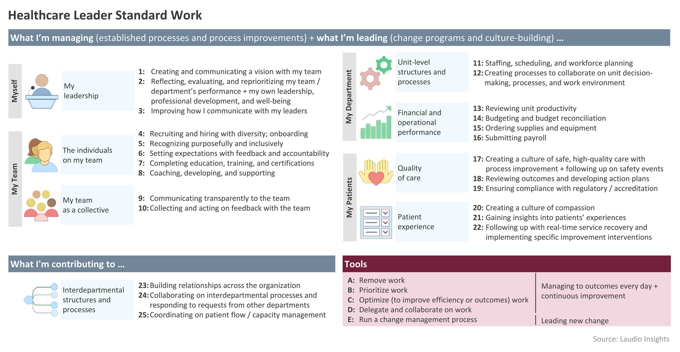 A proposal for a new framework of “Healthcare Leader Standard Work”