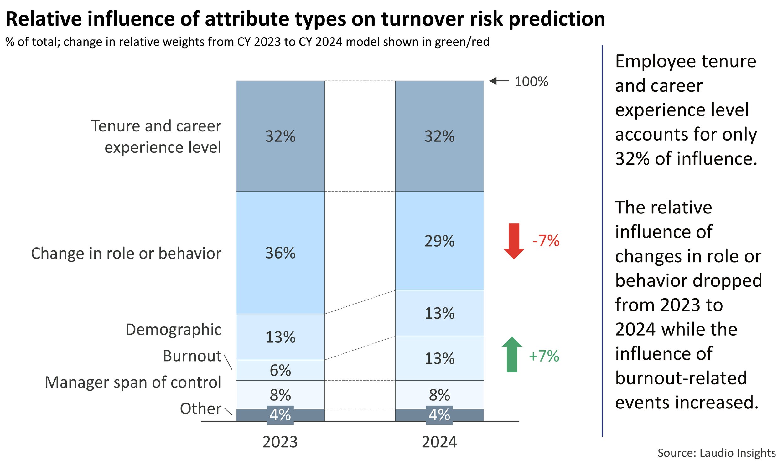 Burnout rises as key factor in turnover, requiring a continued spotlight