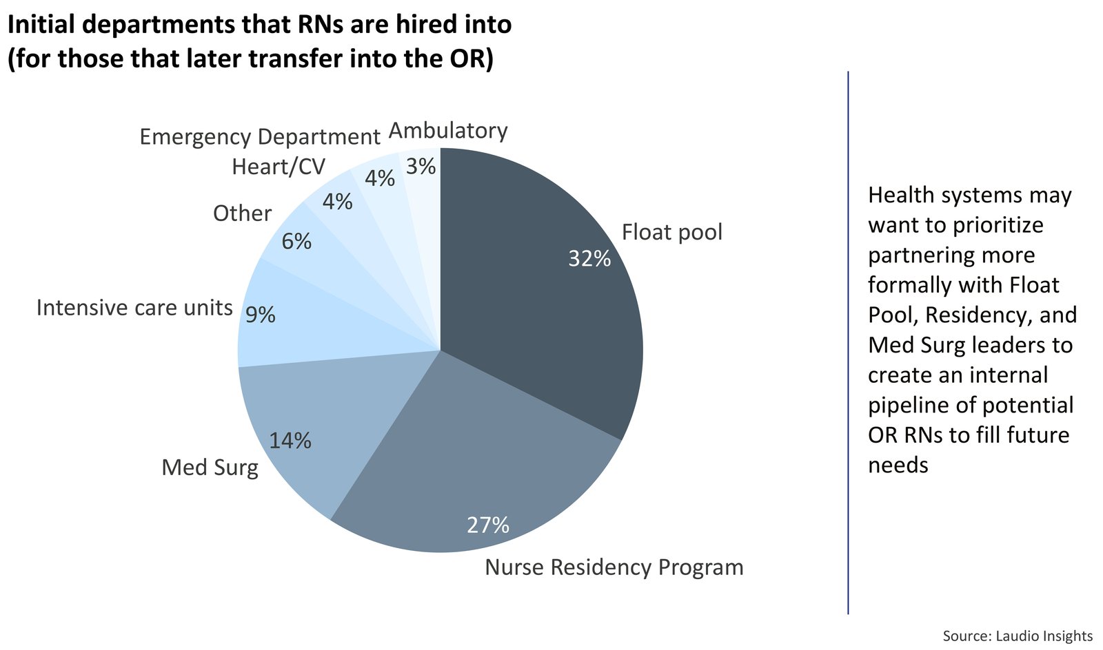 The upcoming RN retirement wave is in revenue-generating specialties