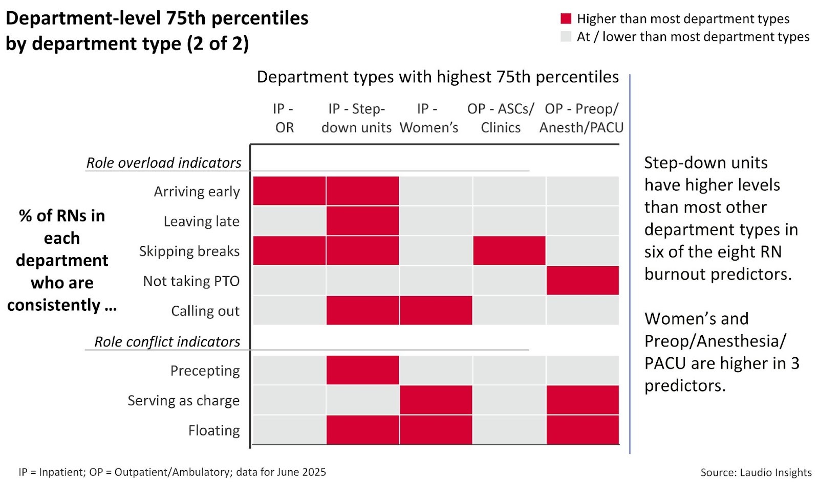 Med/surg and step-down units have the highest RN burnout risk