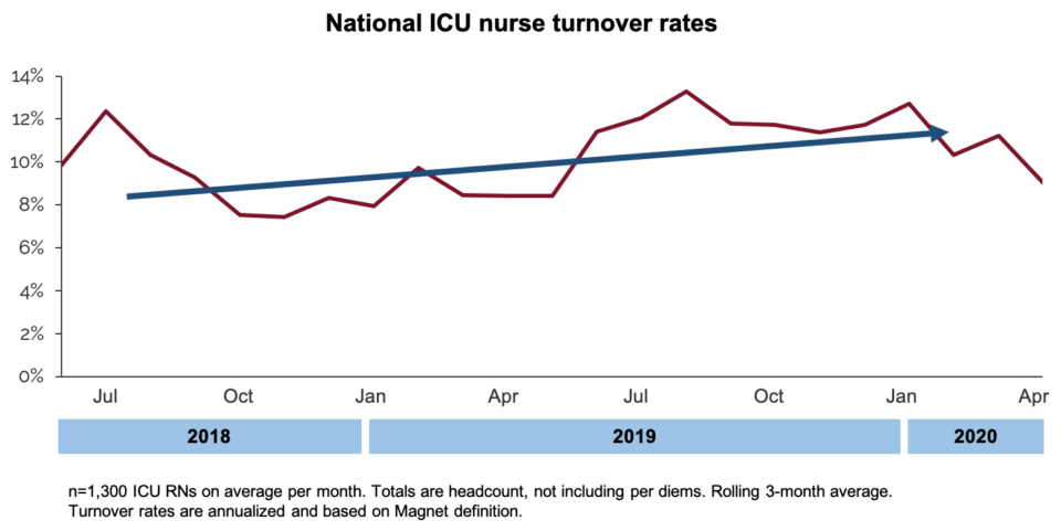 ICU Nurse Turnover Rates: On the Rise Pre COVID-19