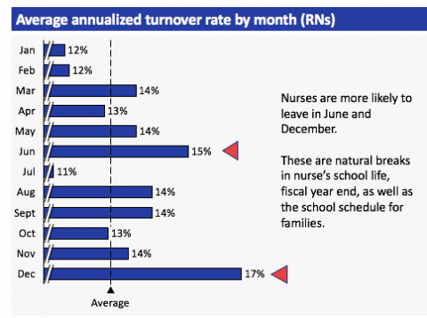 A Deeper Dive Into National Staff Turnover Trends